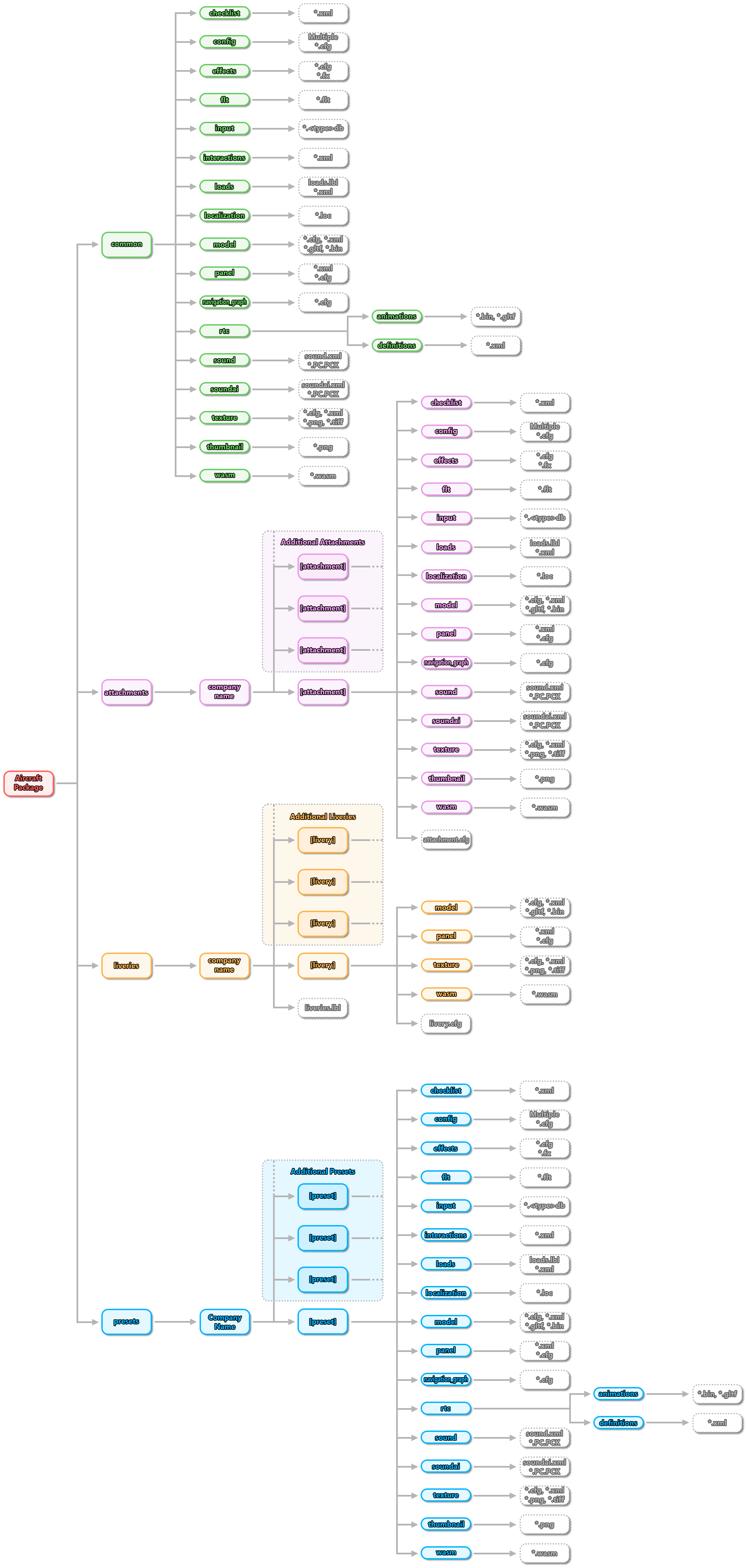 Modular SimObject Project Structure